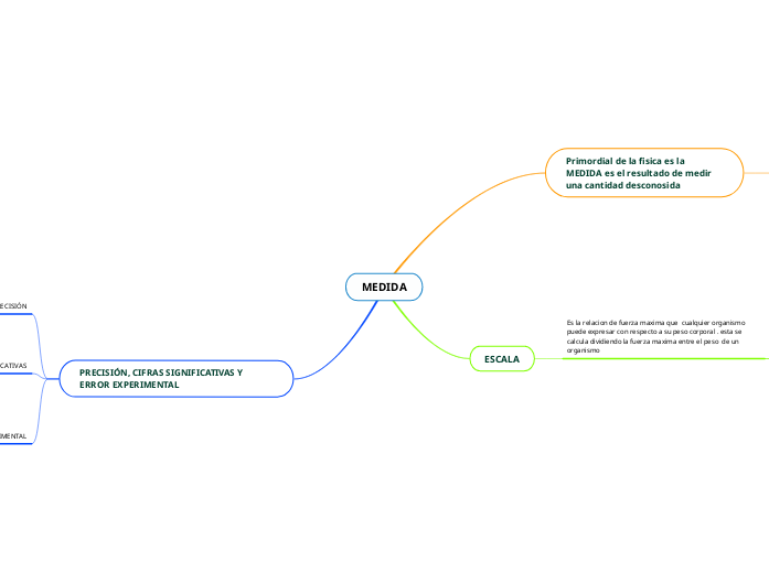 MEDIDA - Mind Map